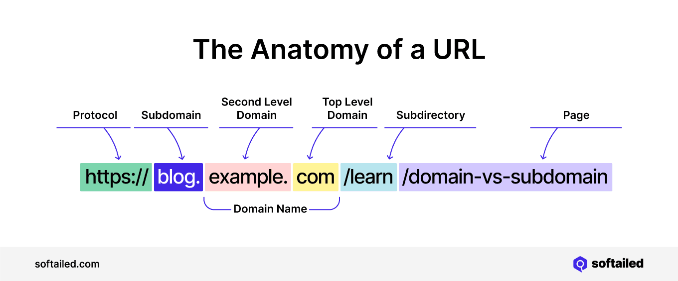 Domain vs. Subdomain: When to Use Which